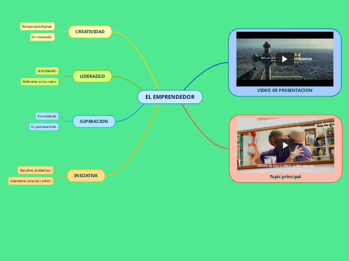 EL EMPRENDEDOR - Mind Map